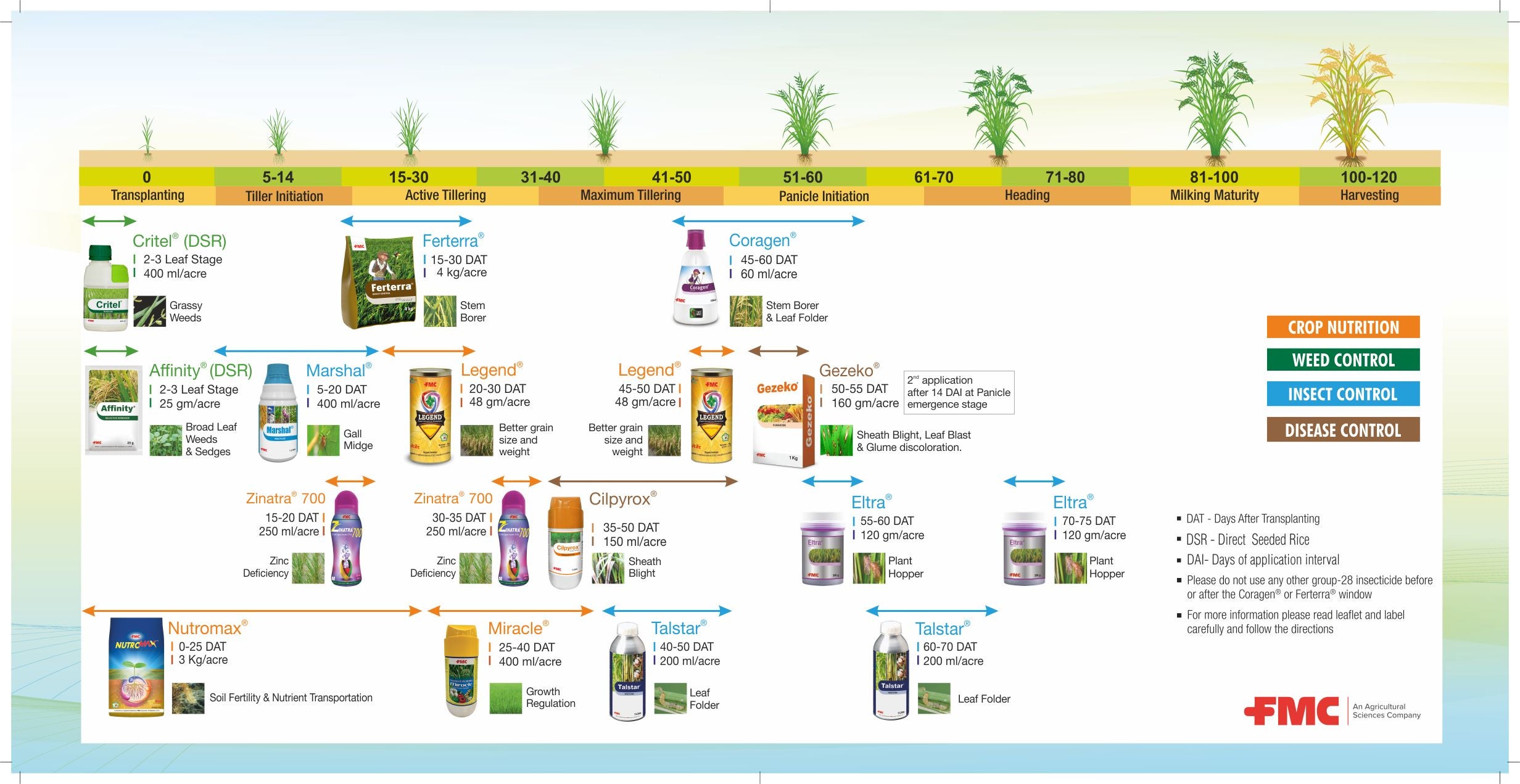 Rice Fmc Ag In